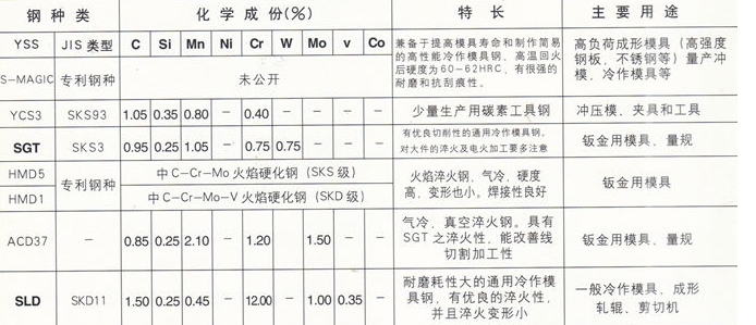 SLD SKD 11 - 材数库