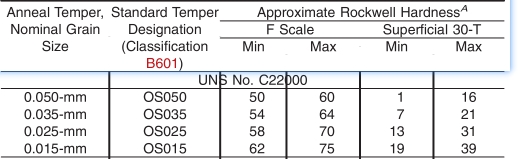 B36 C22000 - ASTM B36/B36M-2018 - 材数库