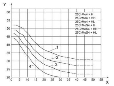 25CrMo4 - EN ISO 683-2-2018 - 材数库